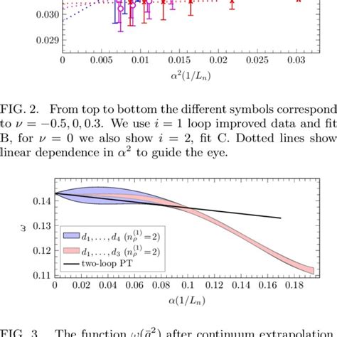 Continuum limit of the step scaling function Σ i u a L u with i Download Scientific
