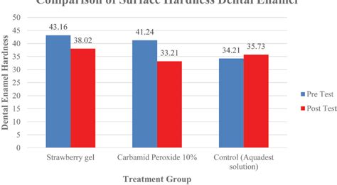 Figure 1 From Comparison Of Enamel Hardness After The Application Of