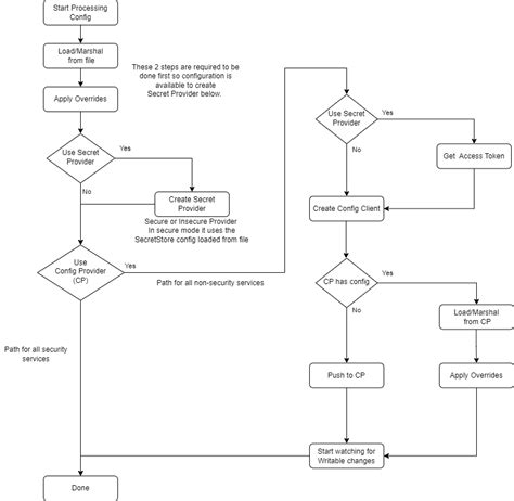 Common Configuration Edgex Foundry Documentation