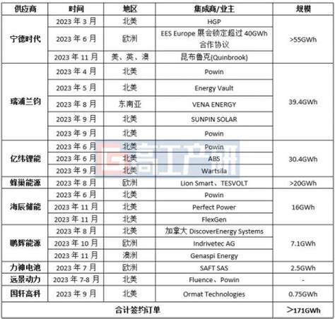 技术创新立功，瑞浦兰钧储能市场实现丰收，全球排名稳居第四 新财网