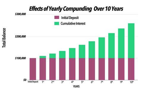 Understanding Compound Interest How Does It Work