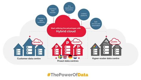 Proact Group Hybrid Cloud And Data Management