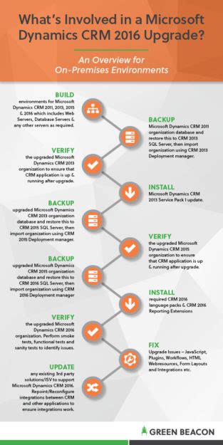 Infographic Whats Involved In A Microsoft Dynamics Crm 2016 Upgrade
