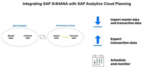 sapbtp learn sapanalyticscloud sac planninganalytics s4hana