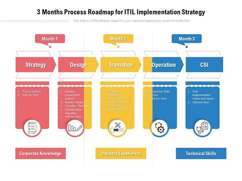 3 Months Process Roadmap For Itil Implementation Strategy Presentation Graphics Presentation