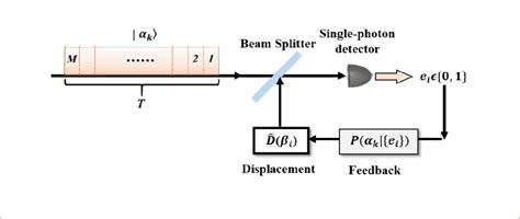 A Quantum Enhanced Receiver With Beam Splitter Displacement Single Download Scientific