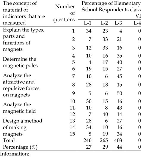 Analysis Of The Level Of Argumentation All 61 Grade Vii Students Of Download Scientific Diagram