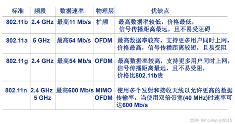 第六章局域网 无线站点如何监听判断信道忙 Csdn博客