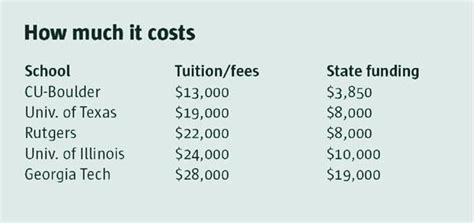 University Of Colorado Boosts Tuition 5 Percent On Boulder Campus The