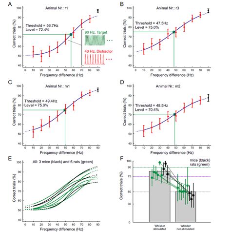 Psychophysical Performance Performance Over Difference Between