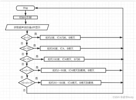 2106全国青少年机器人技术等级考试三级实操 距离指示器青少年机器人技术等级考试实操距离指示器 Csdn博客