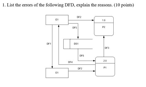 Solved List The Errors Of The Following DFD Explain The Chegg
