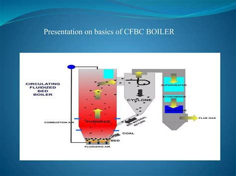 Circulating Fluidizing Bed Combustion Boiler Presentation Pptx