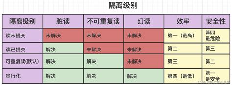 Mysql事务与事务的隔离级别