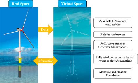 Figure 4 From Enhancing Reliability In Floating Offshore Wind Turbines Through Digital Twin