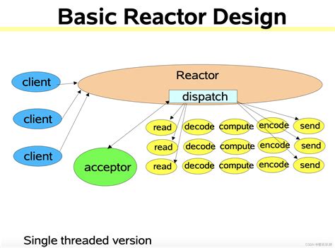 博学谷学习记录 超强总结用心分享架构reactor线程模型总结博学谷线服务器模型 Csdn博客