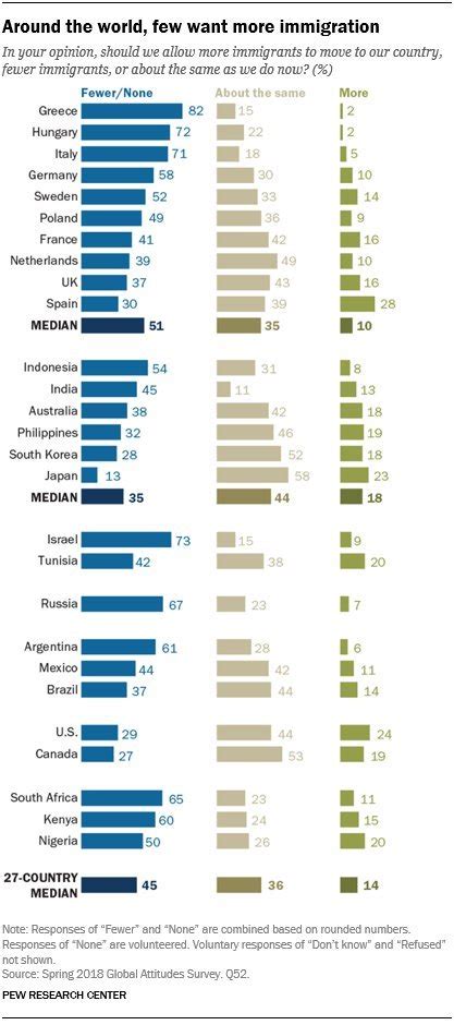 Porcentagem de pessoas que querem permitir que MENOS IMIGRANTES entrem em seu país r brasil