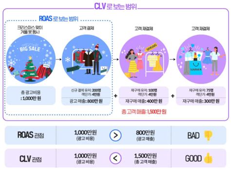 Til 9일차 고객 데이터 분석 및 세그멘테이션 고객생애가치 중심 네이버 블로그
