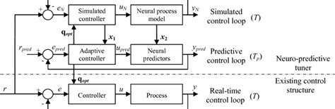 Control Structure With Neuro Predictive Tuner Download Scientific Diagram