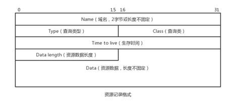 Dns协议详解及报文格式分析——应用层dns报文格式 Csdn博客