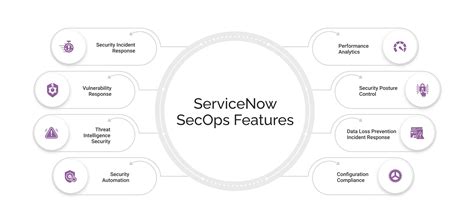 Servicenow Security Operations Secops A Complete Guide