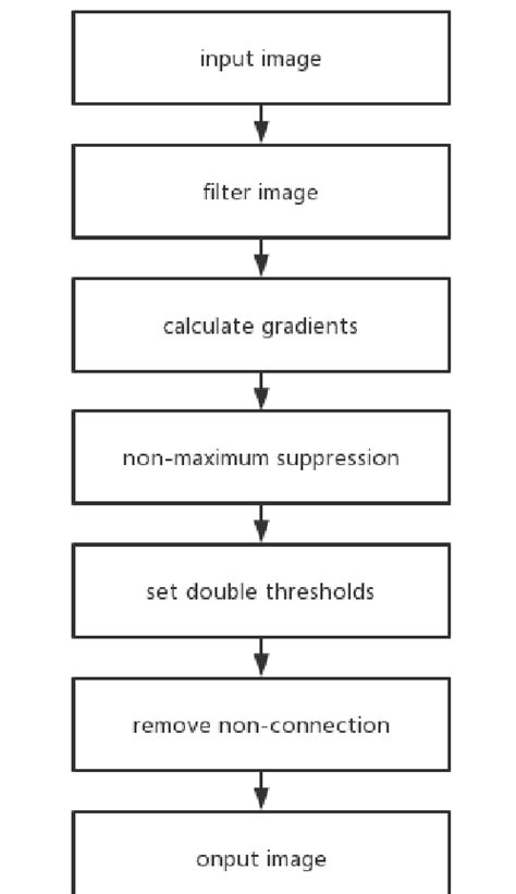 Steps Of Canny Operator Download Scientific Diagram