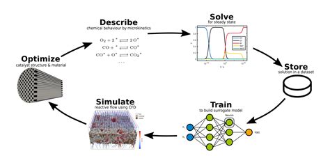 Scientific Machine Learning Reaction Engineering Of Catalytic