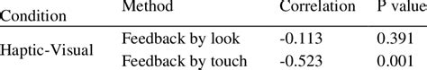 Correlation Matrix Of Visual Haptic Condition Download Scientific Diagram