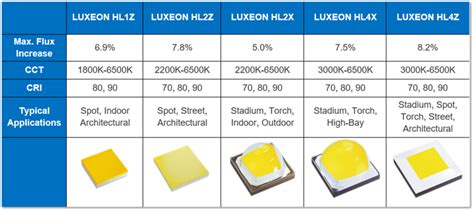 Lumileds Increases Light Output For High Power Leds With A Focus On