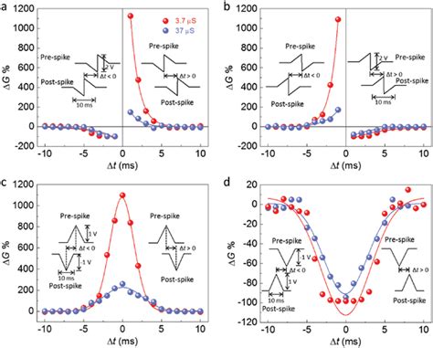 Stdp Ab Asymmetric And Cd Symmetric Stdp Demonstrating Hebbian And