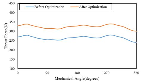 comparison between initial and optimized tf download scientific diagram