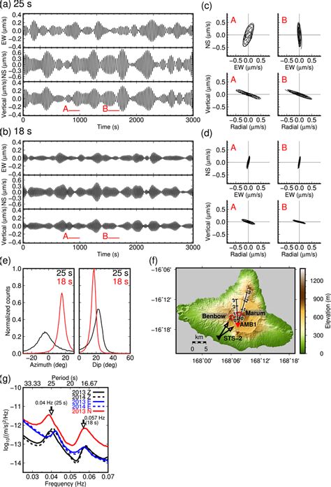 Examples Of Three‐component Seismograms At Amb1 A B Fifty‐minute Download Scientific