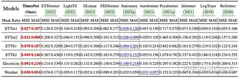 【模型解读】timesnet Temporal 2d Variation Modeling For General Time Series