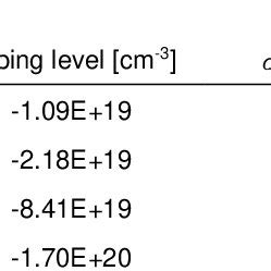 Hall effect measurement of conductivity σ mobility μ and doping