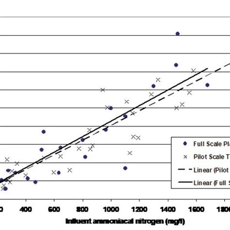 Correlation Between Concentrations Of Ammoniacal N In Leachates And Download Scientific