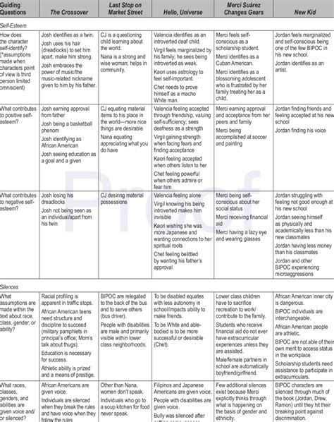 Brief Comparison Of Selected Social Constructions Analyzed In Newbery Download Scientific