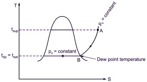 What Is Dew Point Temperature Explanation Significance