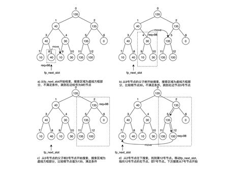 Postgres 源码学习 5—fsm 空闲空间映射