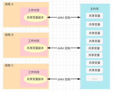 并发编程实战 jmm线程内存模型 csdn博客