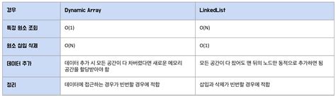 [자료구조] array와 linkedlist