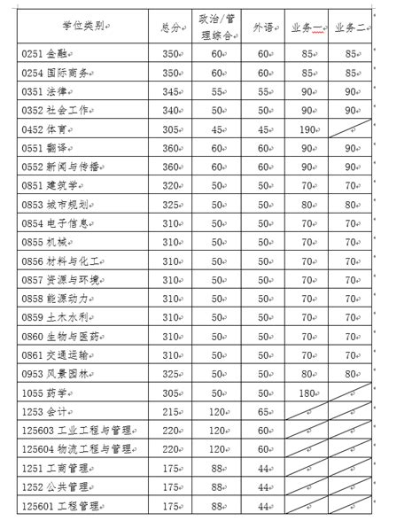 2020会计硕士（mpacc）分数线：2020年华南理工大学硕士研究生复试基本分数线 Mpacc会计硕士分数线 社科赛斯mpacc会计