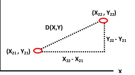 Euclidean Distance Between X And Y Fig 4 Illustrates The Euclidean Download Scientific Diagram