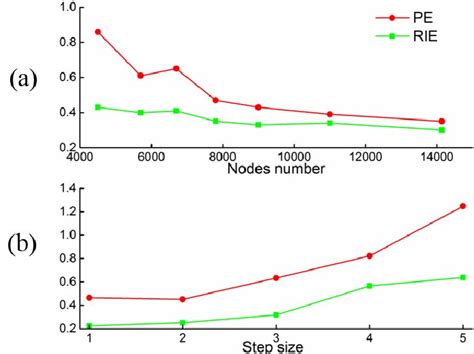 Quantitative Comparisons Of The Parameters Test With Pe Red And Rie