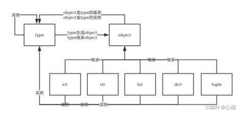 Python中的元类type和基类object基类与元类的区别 Csdn博客