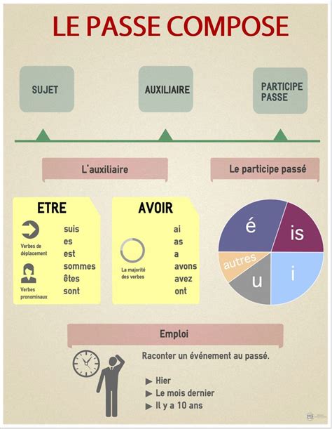 lefrancaisetvous Passé composé Phrases en français French expressions