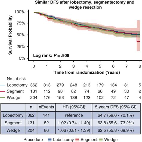 Lobectomy Segmentectomy Or Wedge Resection For Peripheral Clinical