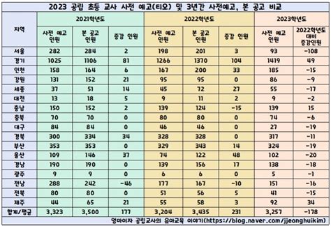 2023학년도 공립 유치원유아 유아특수 초등 초등특수 임용고시 사전 예고티오 및 증감 인원 확인하기 네이버 블로그