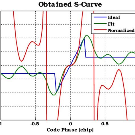 Correlator Diagram For 8 Mhz Bandwidth Boc Signal Non Symmetric
