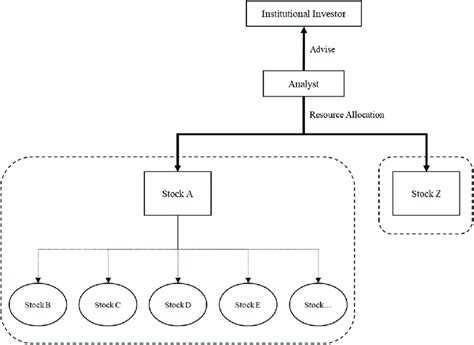 Information Externalities And Analyst Research Resource Allocation