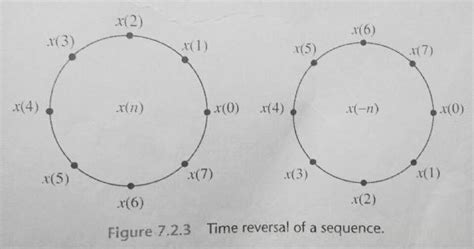 圆周卷积（circular convolution） csdn博客